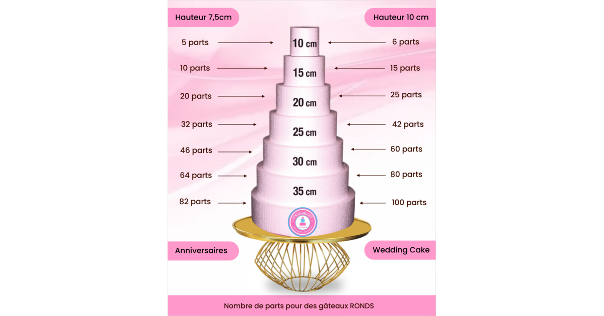 Comment calculer le nombre de parts dans un gâteau rond ou carré ...