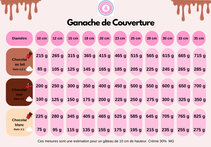 Quantités de ganache en tableau - Bases - O'SugarArt