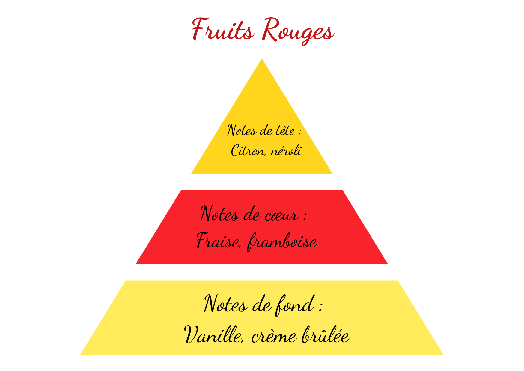 PYRAMIDE OLFACTIVE DES SENTEURS - les-senteurs-de-barbara