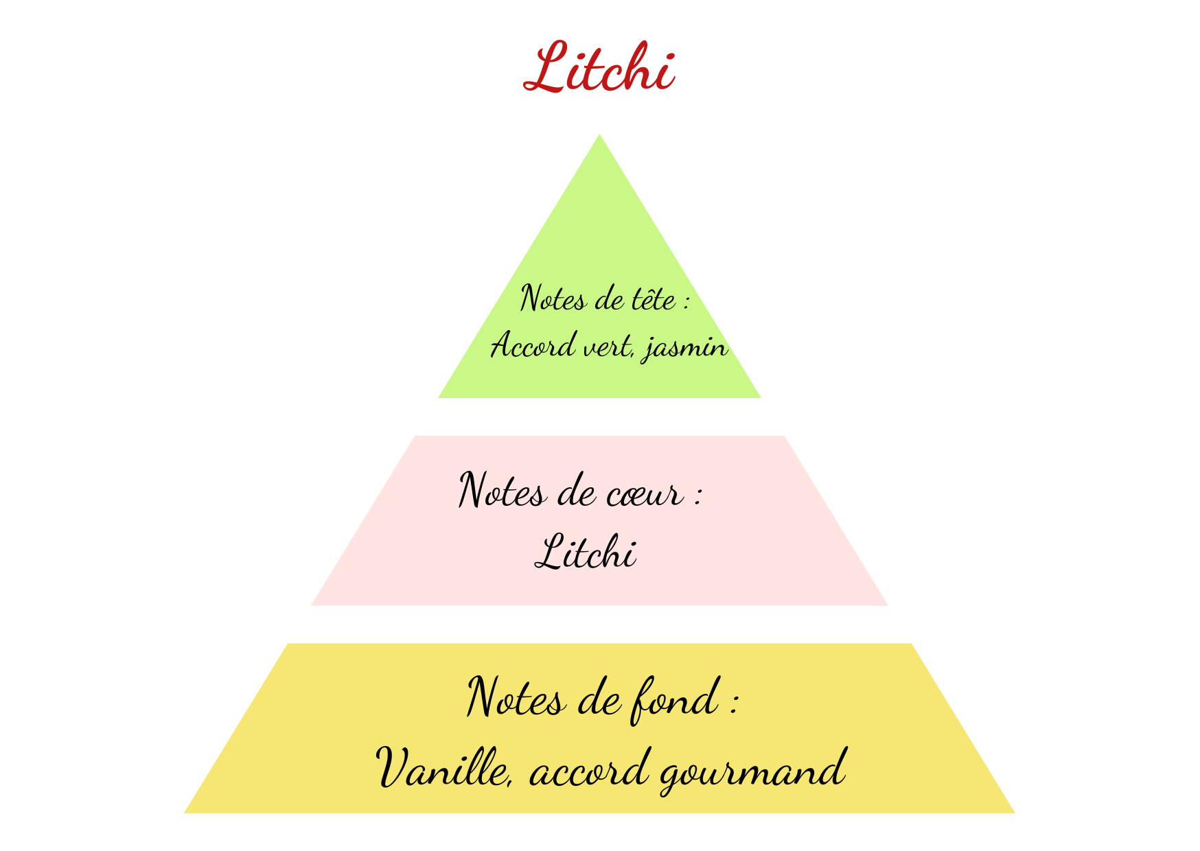 PYRAMIDE OLFACTIVE DES SENTEURS - les-senteurs-de-barbara