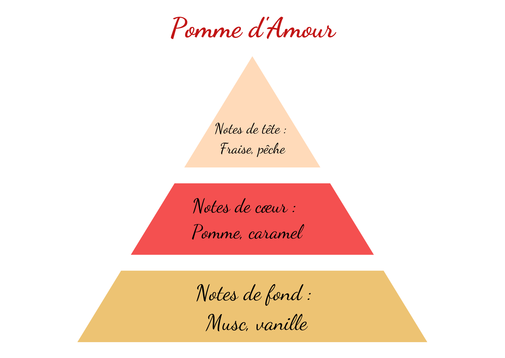 PYRAMIDE OLFACTIVE DES SENTEURS - les-senteurs-de-barbara