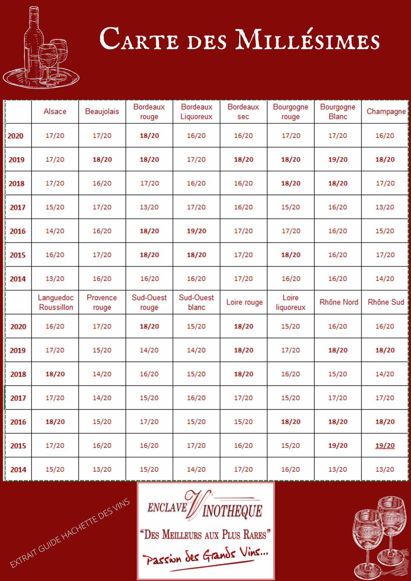 Marchand de Grands Vins pour sommeliers et particuliers