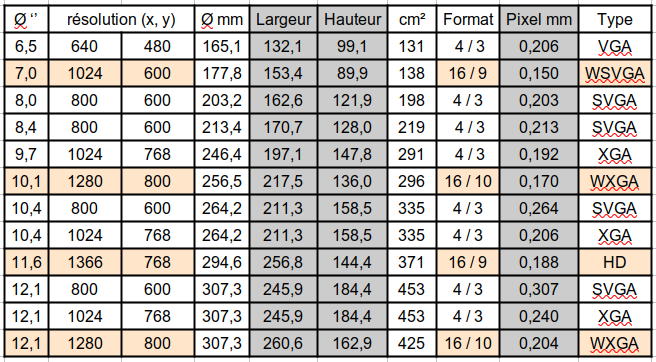Screen sizes, diagonal, horizontal, vertical, pixel