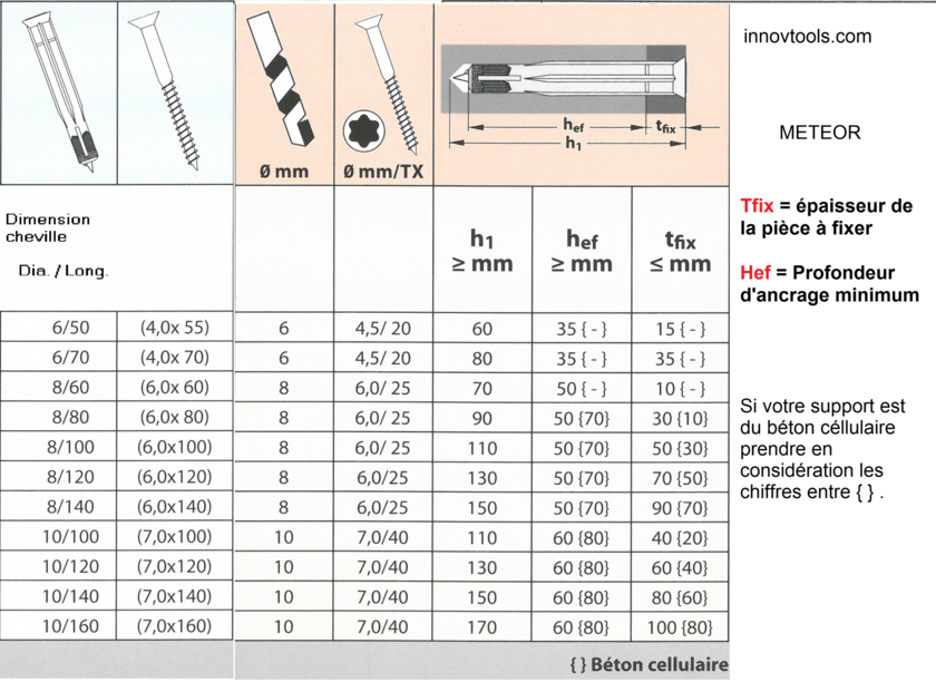 Cheville Longue Pré Montée Polyvalente | METEOR Tête Fraisée